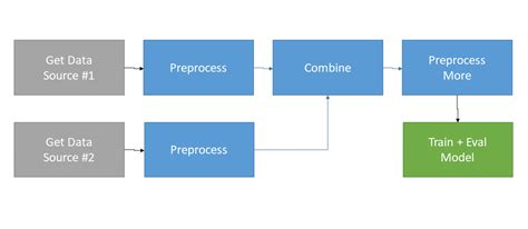 How To Use Airflow Style Dags For Highly Effective Data Science