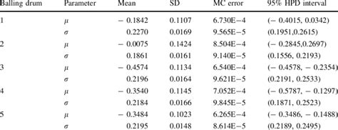 Posterior Statistics In Bayesian Lognormal Model For Ttr Download