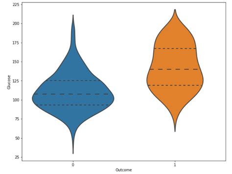 Diabetes Prediction Using Machine Learning Tpoint Tech