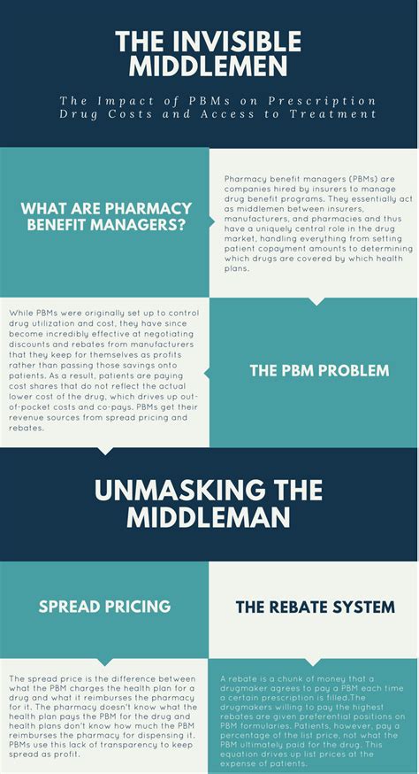 Pbm Transparency 50 State Network