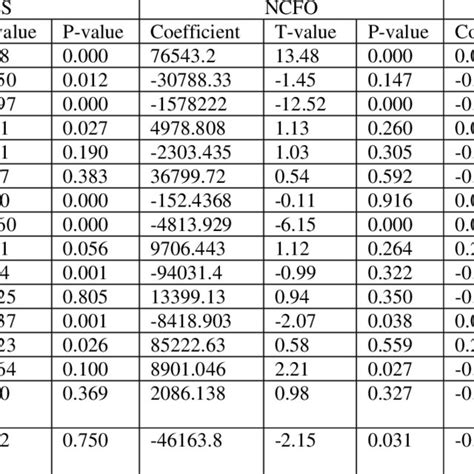Research Of The Regulating Effect Of Life Cycle Variable Download