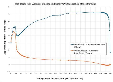 Modelling A Fall Of Potential Earth Grid Impedance Test
