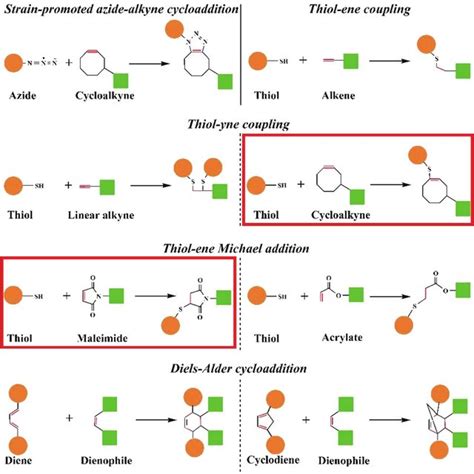 Most Significant Metal Free Click Reactions Used For Surface Coupling