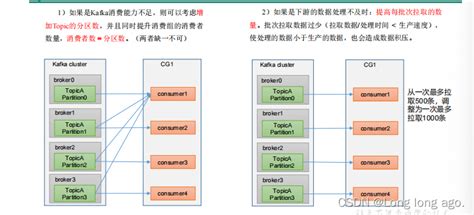 kafka入门，漏消费和重复消费， 消费者事务，数据积压（二十四） kafka漏消费 csdn博客