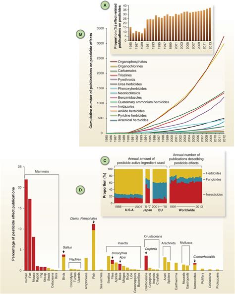 Pesticides Effects