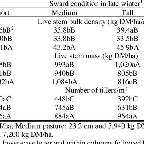 Structural Characteristics Of Marandu Palisade Grass Pastures During