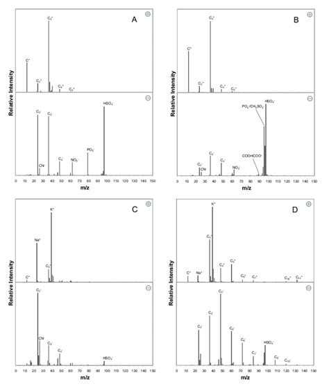 Average Dual Ion Mass Spectra Of Atofms Particle Classes A Download Scientific Diagram