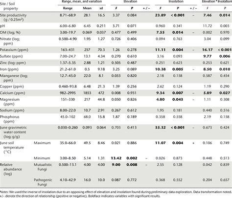 Table 1 From Fine Scale Trait Variation Of Five Native Forbs Along