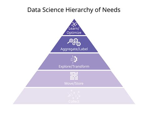 Data Science Hierarchy Of Needs From Collecting Move Explore Aggregate Learn Optimize