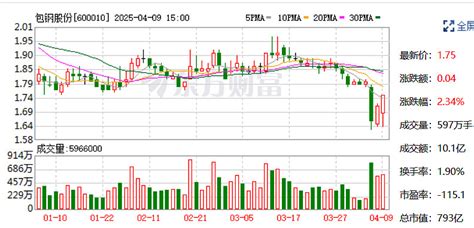 北方稀土：2025年第二季度稀土精矿交易价格调整为不含税18825元 吨 2025年04月09日 17 00 来源：公告4月9日， 北方稀土 600111 Sh 公告称，根据稀土精矿定价方法