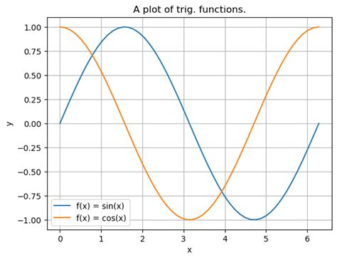 Visualization With Matplotlib Statistical And Mathematical Methods