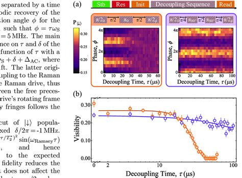 dynamical decoupling a decoupling pulse sequence top with two