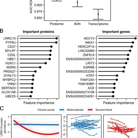 Supervised Learning To Predict Covid 19 Severity From Molecular