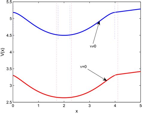 The Value Functions Of The Geometric Lévy Process Model And The Download Scientific Diagram