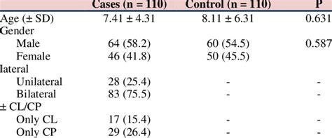 characteristics of the cases and controls download scientific diagram