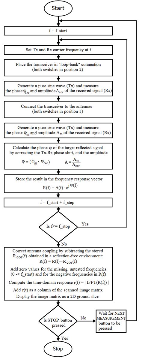 The Proposed Algorithm Download Scientific Diagram