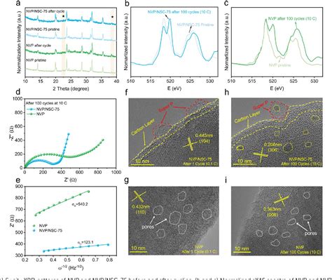 Figure 8 From Boosting The Interfacial Dynamics And Thermodynamics In Polyanion Cathode By