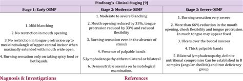 Pindborg Has Classified Osmf Into 3 Stages Download Scientific Diagram