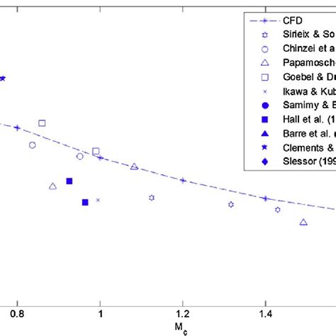 Comparison Between Simulation Results And Experimental Data For The
