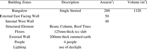 Dimensional And Operational Parameter Used In Simulation Download Table