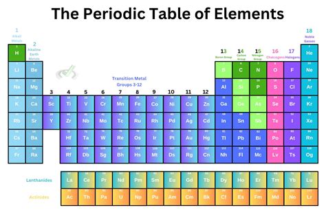 Group Periodic Table Of Elements