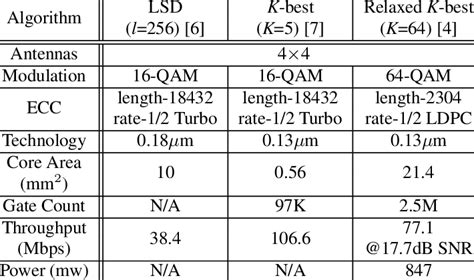 comparison of soft output mimo detectors download table