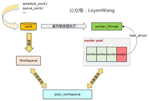 Workqueue 工作队列onwq Csdn博客 Workqueue 工作队列onwq Csdn博客
