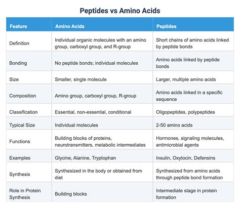 Peptides Vs Amino Acids