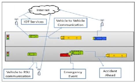 The Basic Concept Of The Iov Scenario Download Scientific Diagram