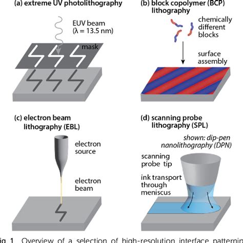 Figure 2 From Nanometer Scale Patterning Of Hard And Soft Interfaces