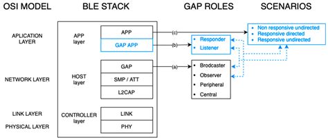 Design Of New Ble Gap Roles For Vehicular Communications