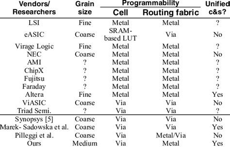 Programmability Choices Download Table