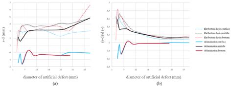 difference of calculated defect size s and real defect diameter d of