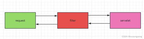 springboot 三种拦截请求方式filter interceptor和aop springboot 请求拦截 csdn博客