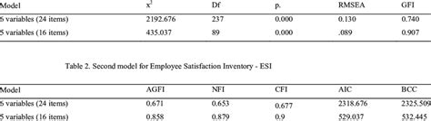 First Model For Employee Satisfaction Inventory Esi Download Table