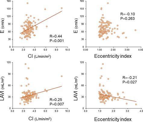 Correlation Of The Cardiac And Eccentricity Indices With Download