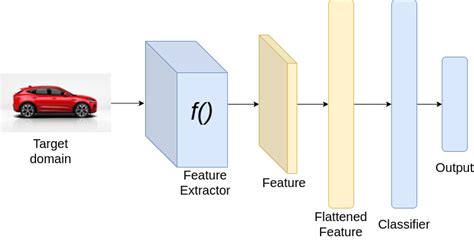 Understanding Domain Adaptation Towards Data Science