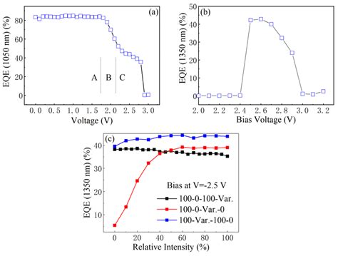 I V Curve Based Analysis Of Eqe Artifacts In Qj Solar Cells A I V Of
