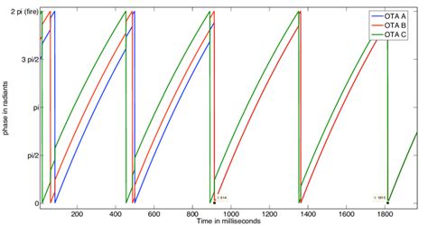 Self Synchronisation Of Oscillator Timed Automata With T 006