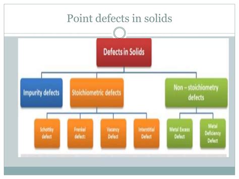 Point defect in solids | PDF | Chemistry | Science