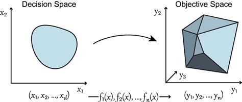 Illustration Of The Decision Space And The Objective Space Of A