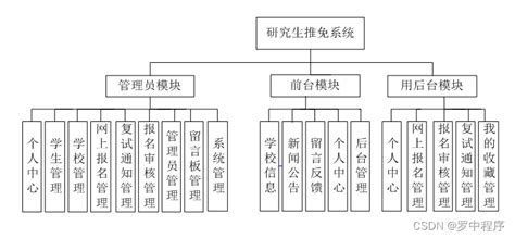 Javaphpnodejspython研究生推免系统【2024年毕设】python 研究生推免系统设计 Csdn博客