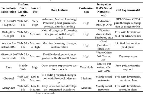 Table 1 From Developing Effective Educational Chatbots With Gpt