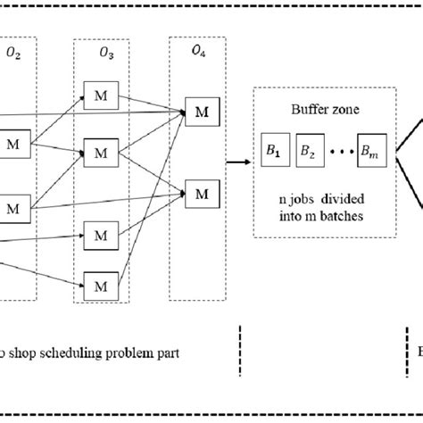 Schematic Diagram Of Fjsp Pbpm Problem Production Download Scientific Diagram