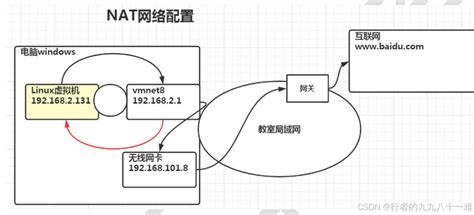 十二、linux之网络配置 Csdn博客