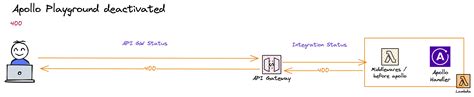 understanding graphql error codes with stellate lambda apollo