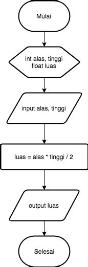 3 Syntaxes · Basic Programming