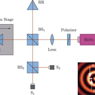Schematic Of The Measurement Setup The Polarized Beam Of A Hene Laser