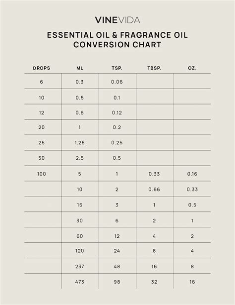 Conversion Chart For Oils
