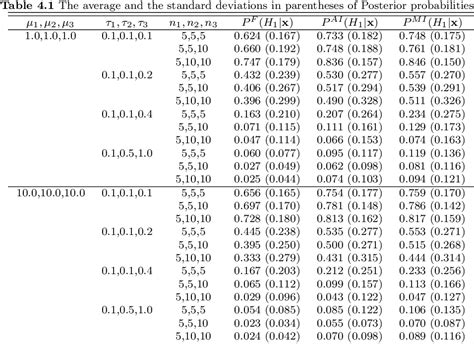 Table 41 From Bayesian Hypothesis Testing For Homogeneity Of Coecients